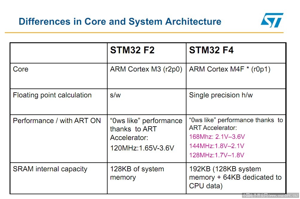 STM32 F4 vs. STM32 F2 详细对比 (amobbs.com 阿莫电子论坛 - 东莞阿莫电子网站)