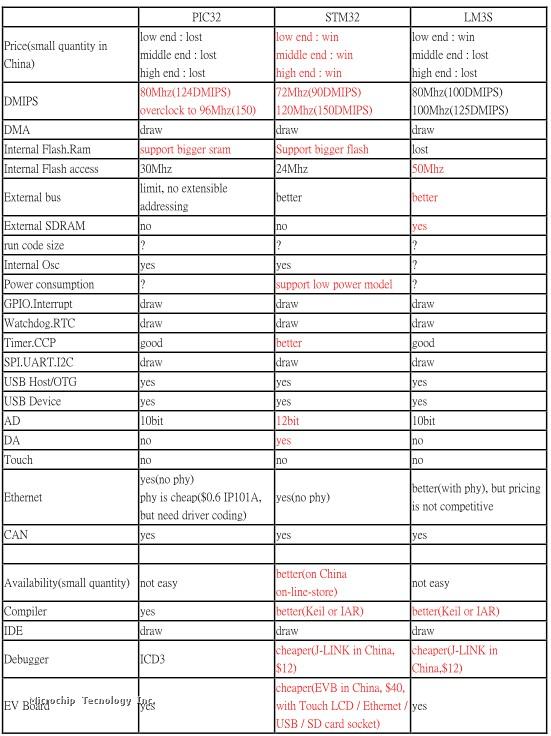 台湾人发帖比较pic32/stm32/lm3s (amobbs.com 阿莫电子技术论坛)